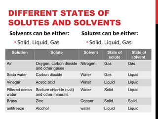 4q1 solution and Solubility powerpoint.ppt