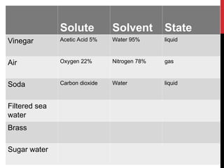 4q1 solution and Solubility powerpoint.ppt