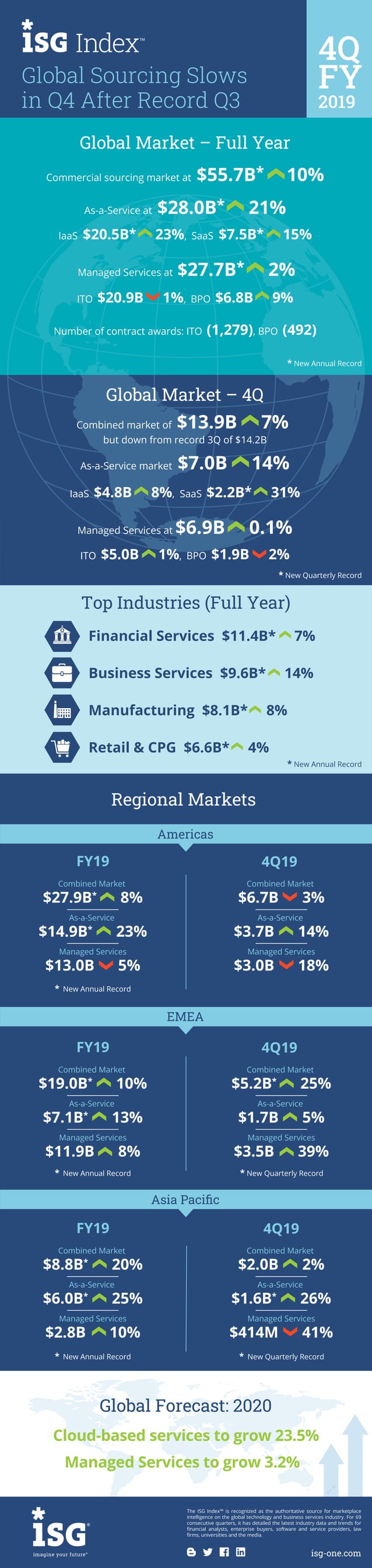 4Q 2019 Global ISG Index™ Infographic | PDF