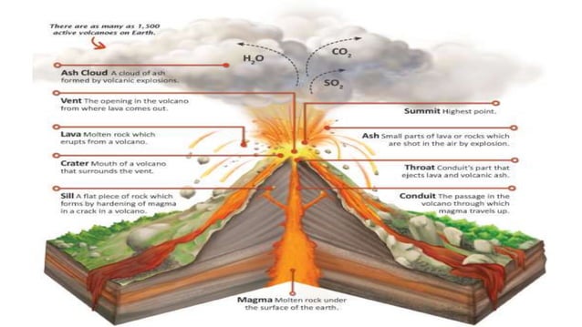Parts of a Volcano | PPTX