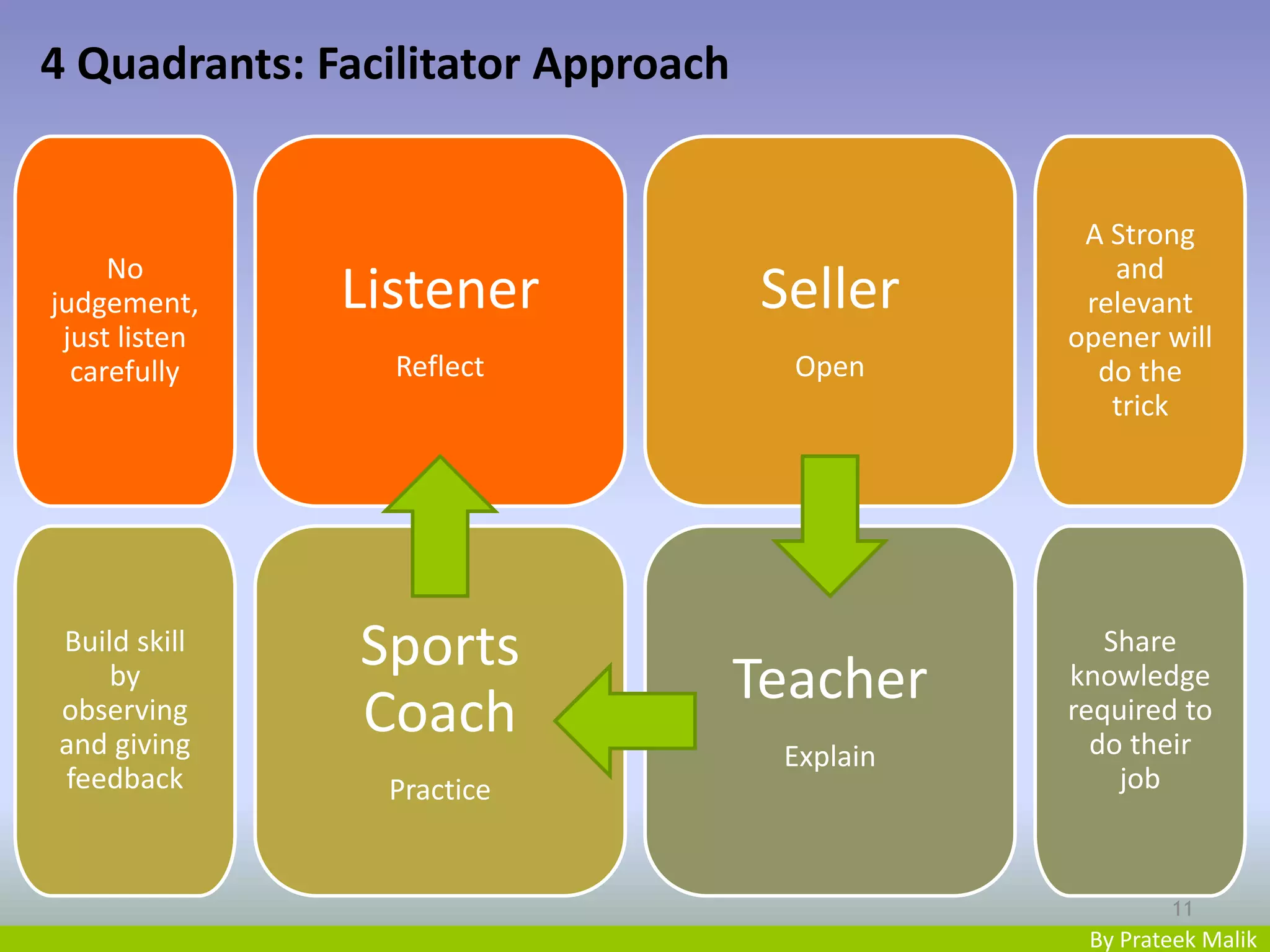 4 Quadrant Approach | PPTX