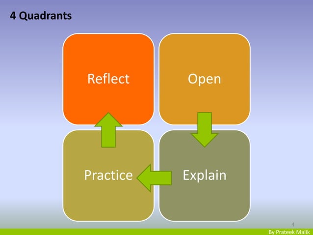 4 Quadrant Approach | PPTX | Education