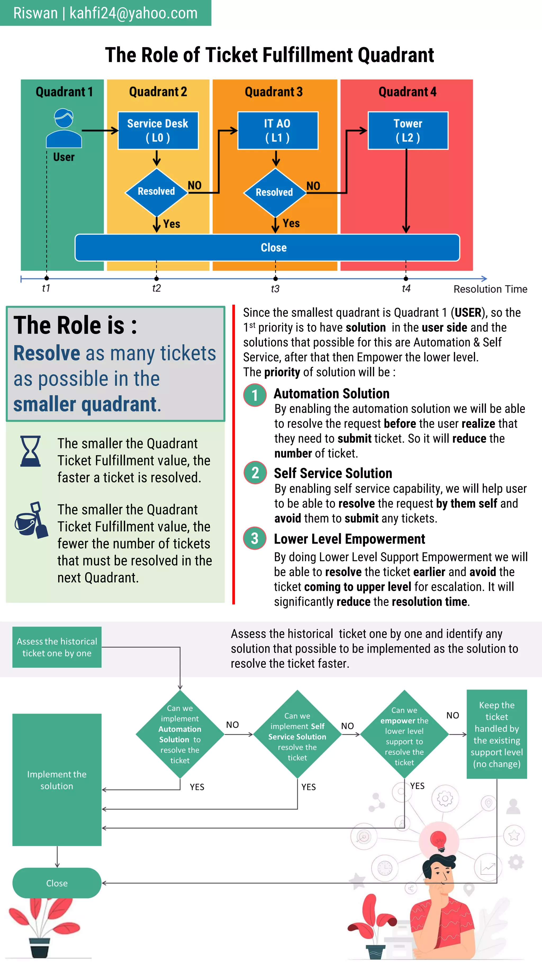 The Rule of Ticket Fulfillment Quadrant | PDF | Technology & Computing