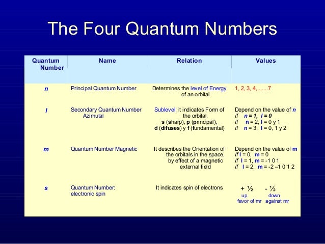 4 Quantum Numbers 4-quantum-numbers
