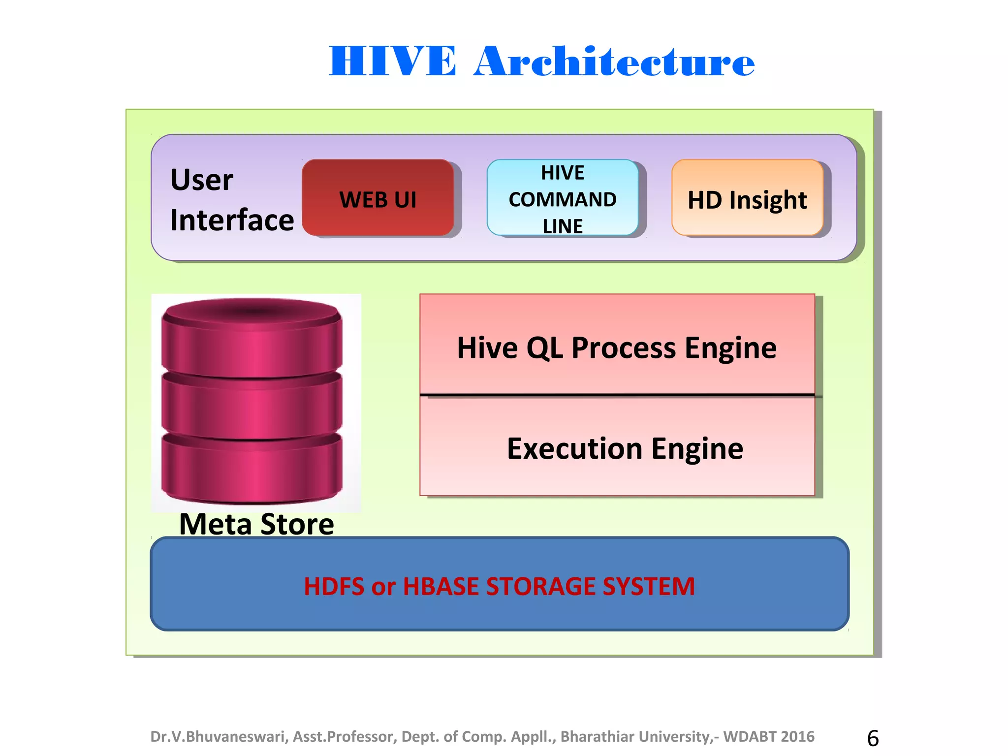 Big data analytics -hive | PPT