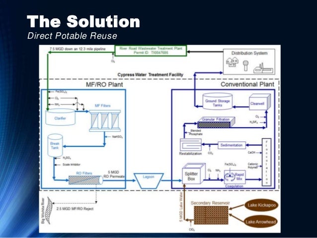 City of Wichita Falls Emergency Direct Potable Reuse