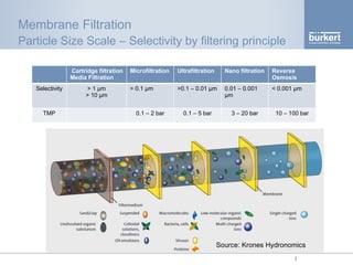 4_Reverse Osmosis_Nanofiltration_basics.pptx