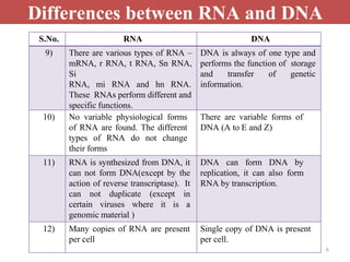 RNA- Structure and their types | PPTX