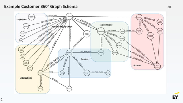 Roadmap for Enterprise Graph Strategy | PPT