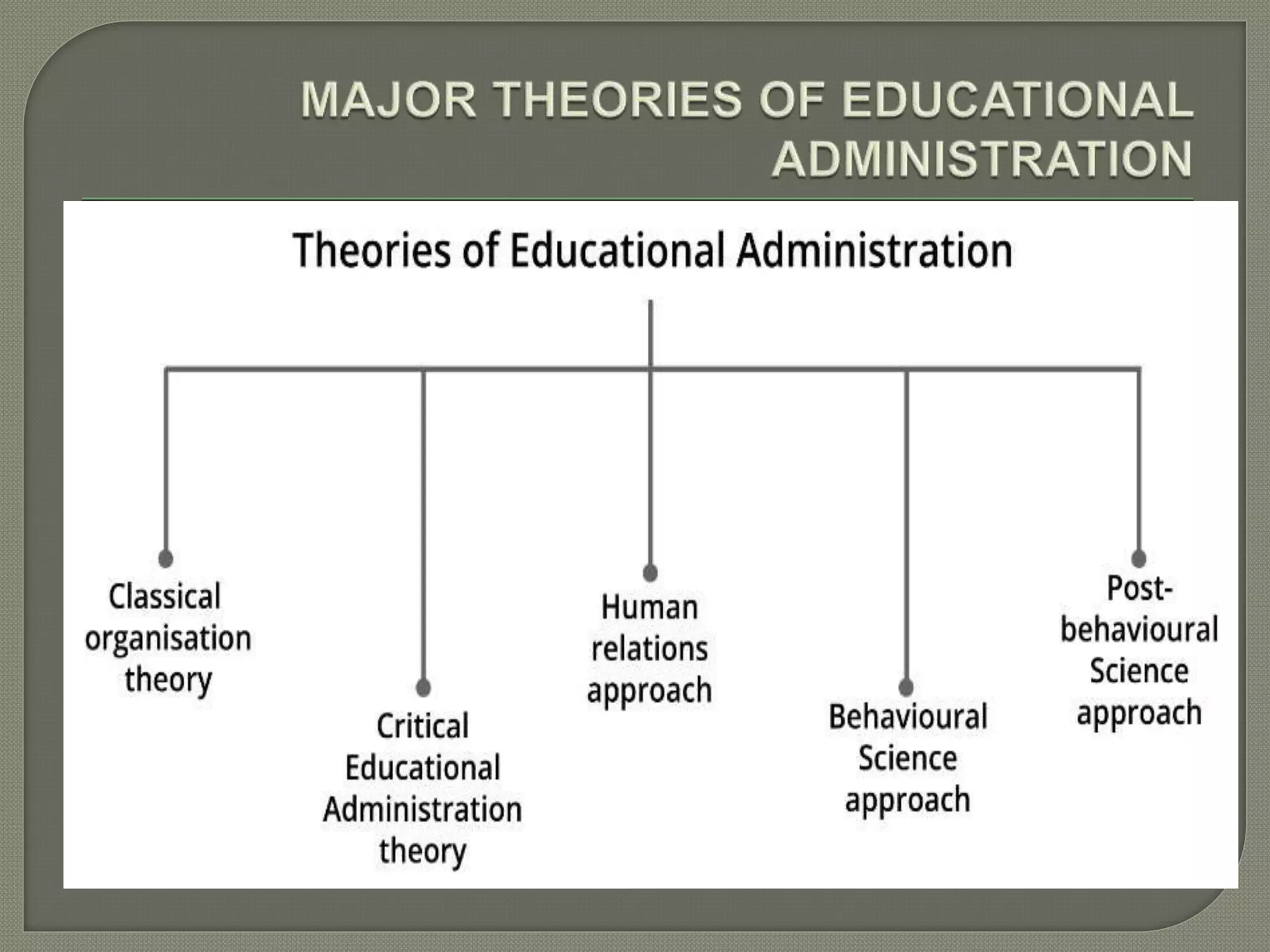 Educational Administration and Management | PPTX