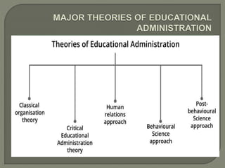 Educational Administration and Management | PPTX