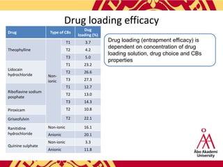 Cellulose beads in drug delivery | PPT