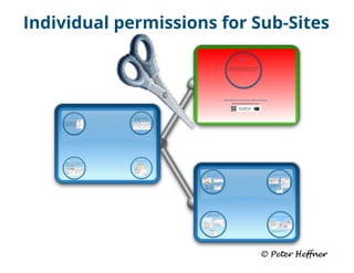 SharePoint Lesson #4: Stop inheriting permissions | PDF
