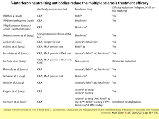 31. Immunogenicity of Biologicals: Clinical Consequences | PDF