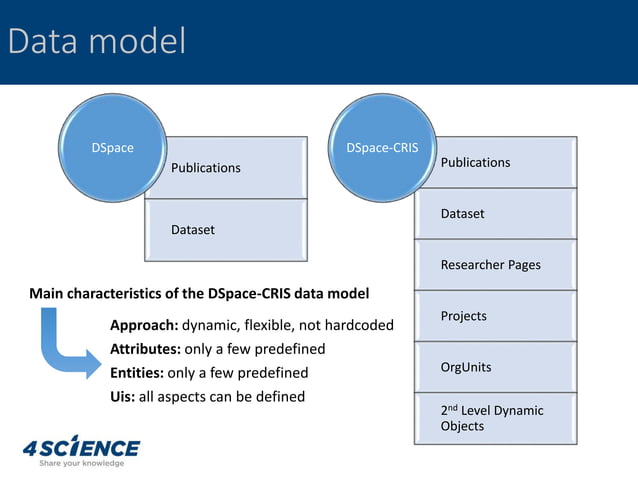 DSpace standard Data model and DSpace-CRIS | PPT