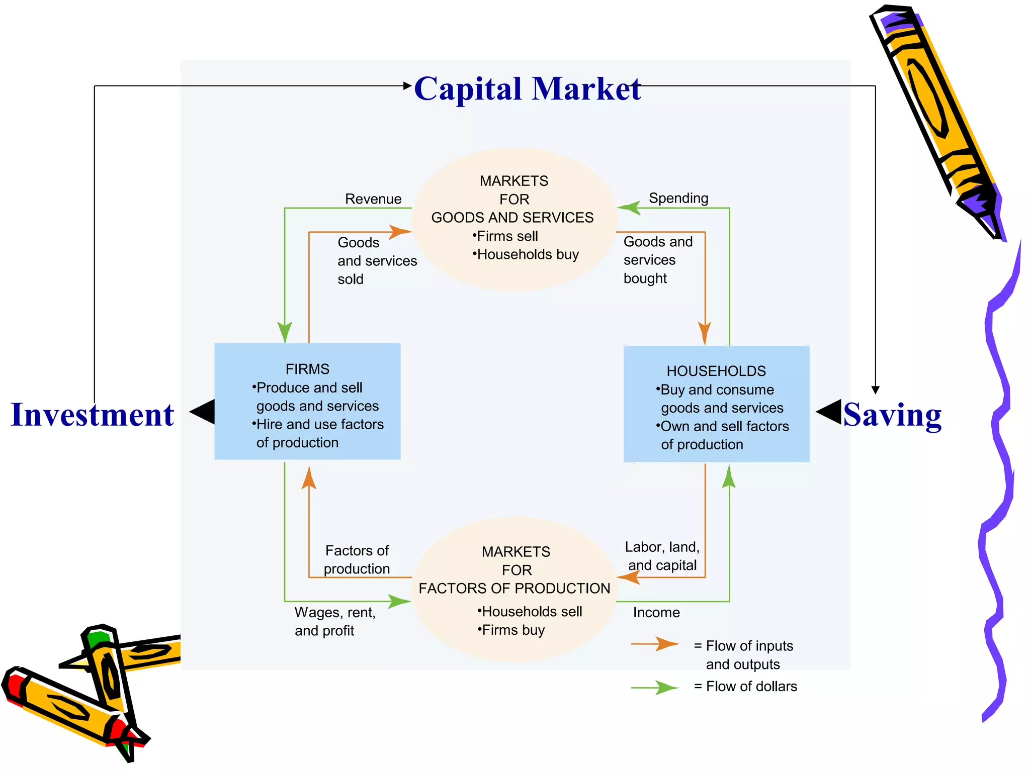 4 sector model of Macro Economics | PPT