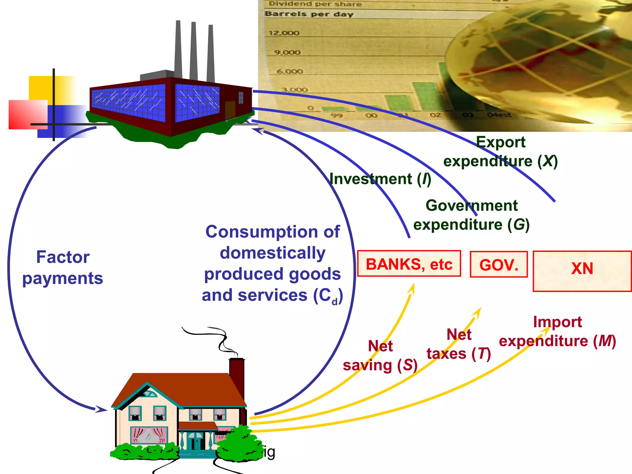 4 sector model of Macro Economics | PPT