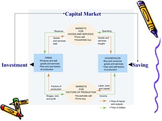 4 sector model of Macro Economics | PPT