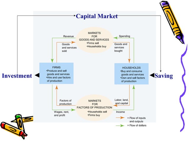 4 sector model of Macro Economics | PPT