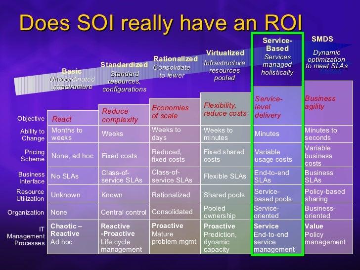 Service Oriented Infrastructure