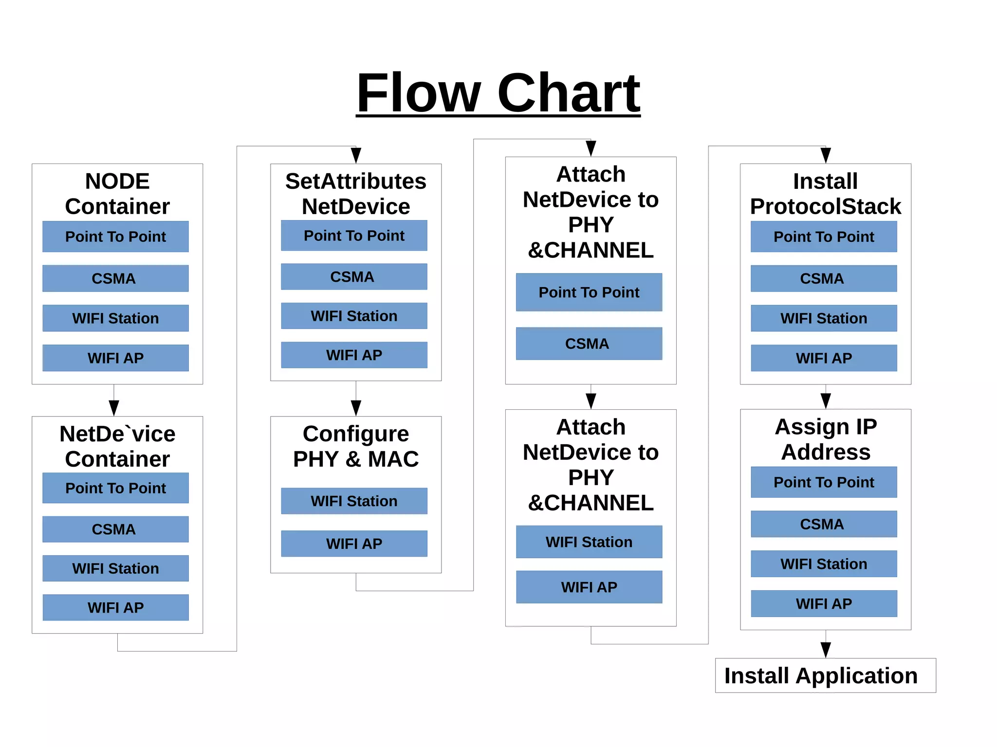 Building Complex Topology using NS3 | PDF