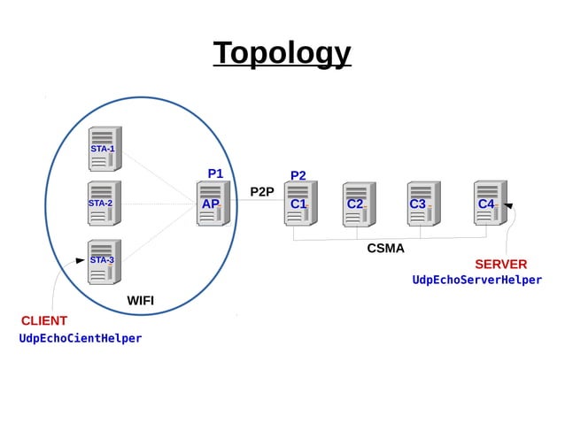Building Complex Topology using NS3 | PDF | Computer Networking | Computing