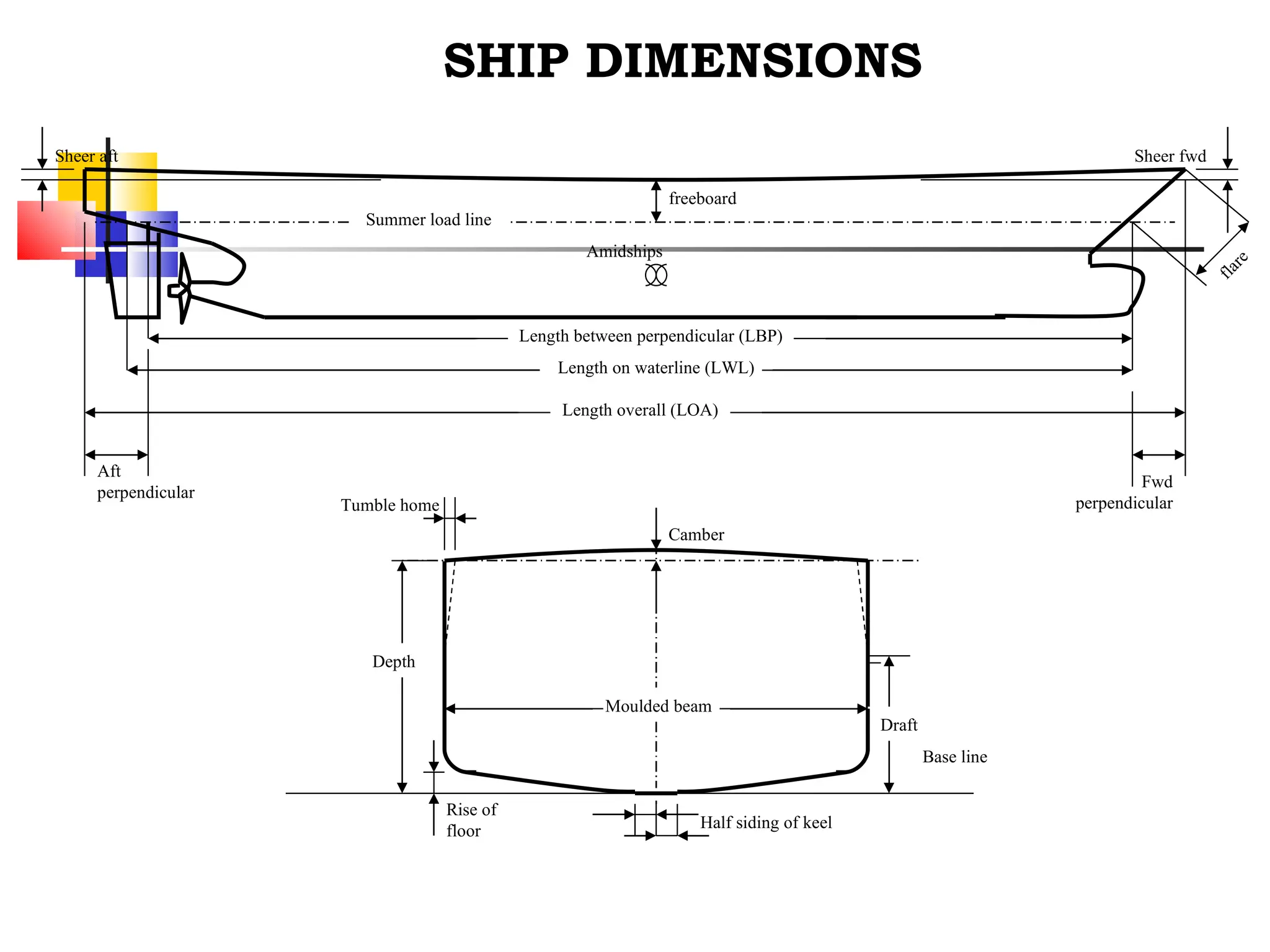4 ship dimensions | PPT
