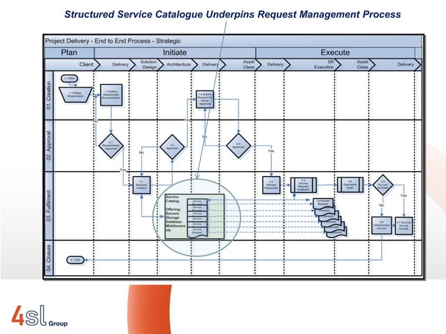 4sl Demand Management | PPT