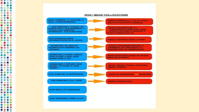 CAE- VERBS AND SOME COLLOCATIONS_UNIT_1.pptx