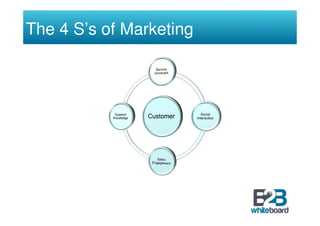 4S's of Marketing | PDF