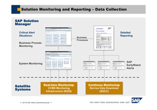 4 solution monitoring | PDF
