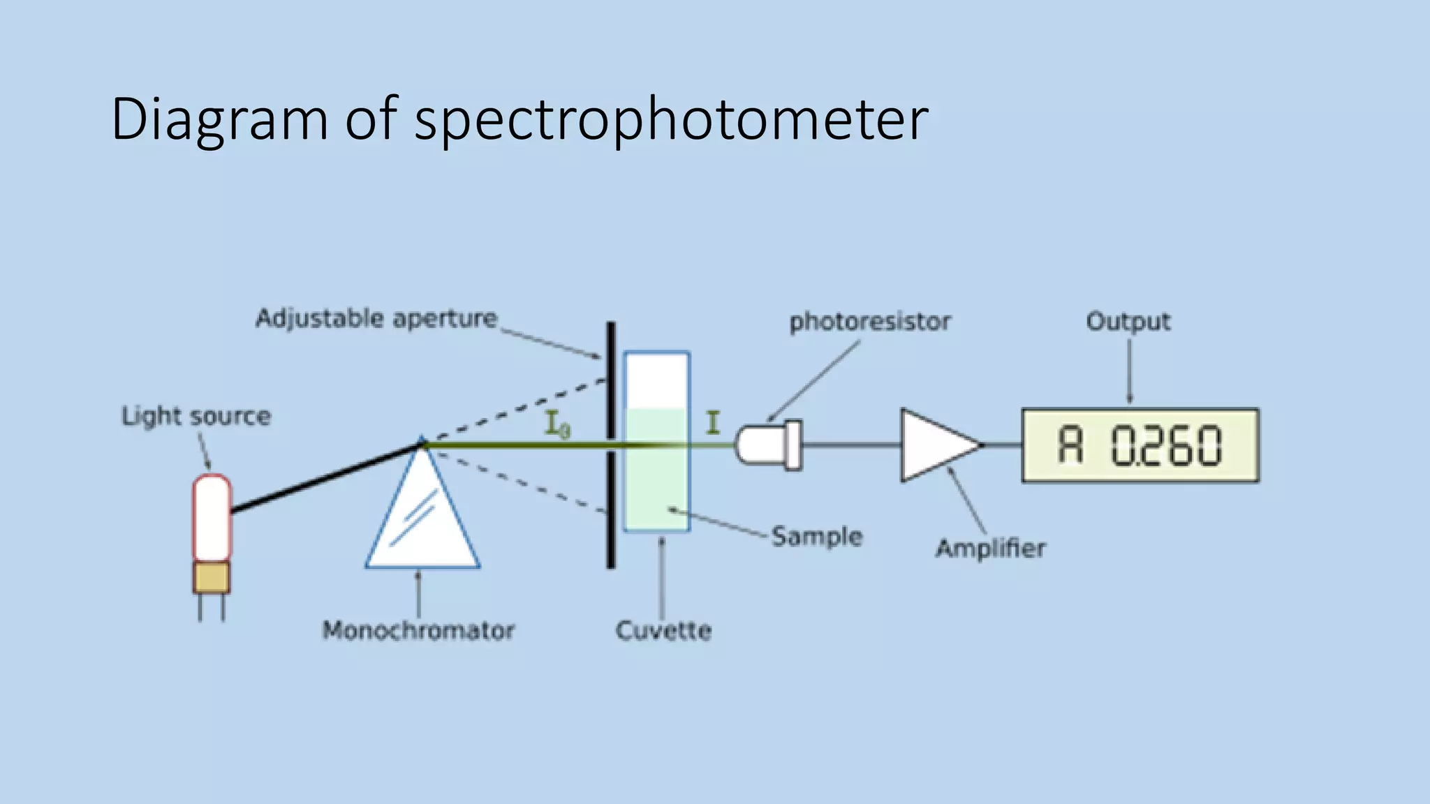 (4) Spectrophotometer and spectrophotometry.pdf