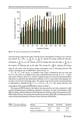Optimized Energy Management Model on Data Distributing Framework of Wireless Sensor Network in ...