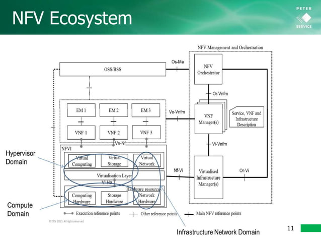 Clouds, NFV, SDN | PPT