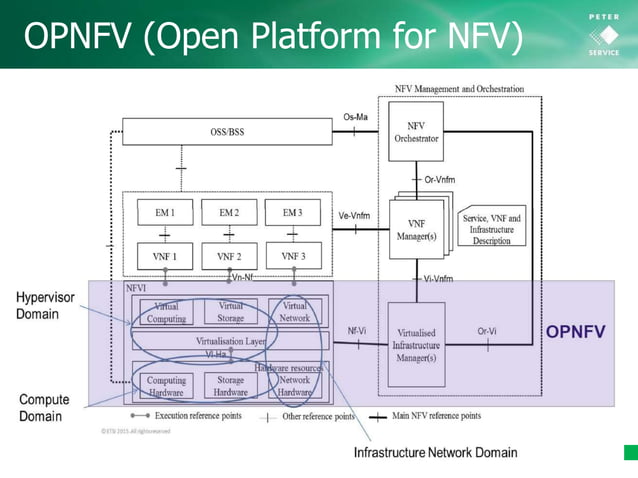 Clouds, NFV, SDN | PPT