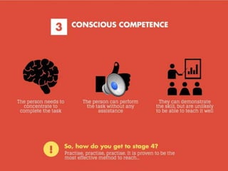 The 4 Stages Of Learning | PPT