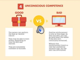 The 4 Stages Of Learning | PPT