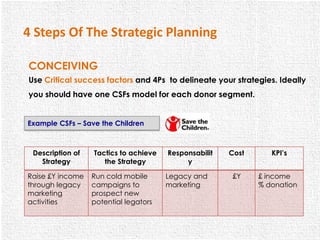 4 steps of the strategic planning | PPT