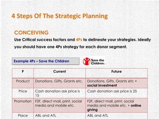4 steps of the strategic planning | PPT