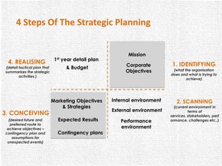 4 steps of the strategic planning | PPT