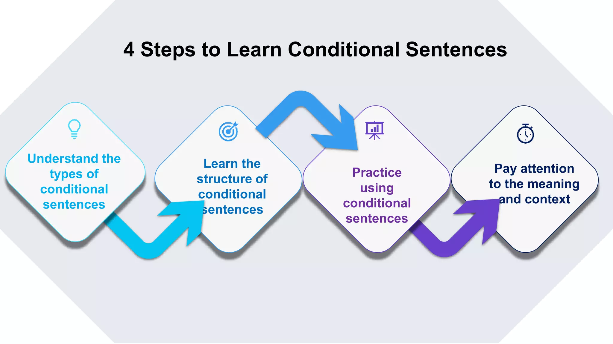Conditional Sentences and its Types | PPTX | Programming Languages | Computing