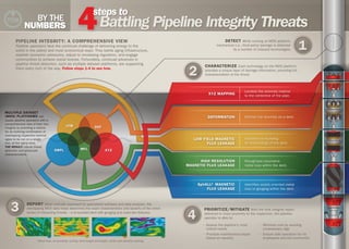 4 Steps to Battling Pipeline Integrity Threats | PPT