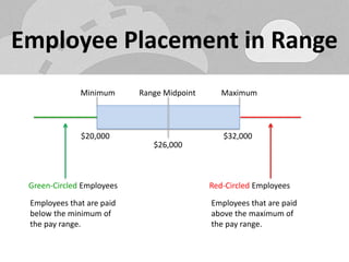 4 Steps to Building a Smart Compensation Structure | PDF