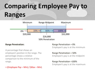 4 Steps to Building a Smart Compensation Structure | PDF