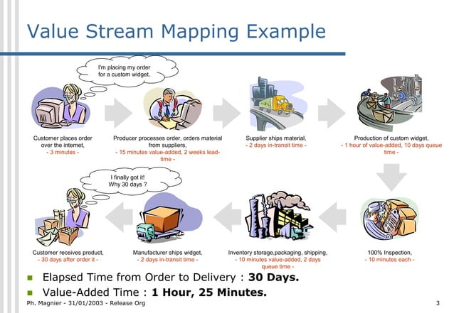 4 steps to vsm | PDF