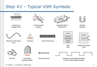 4 steps to vsm | PDF