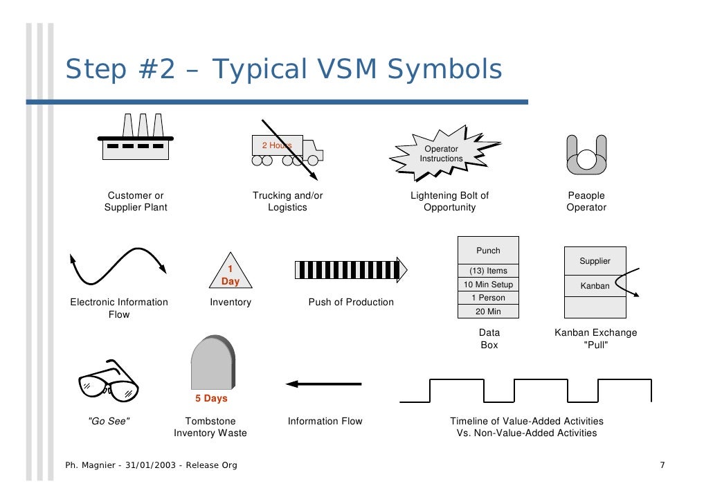 4 steps to vsm