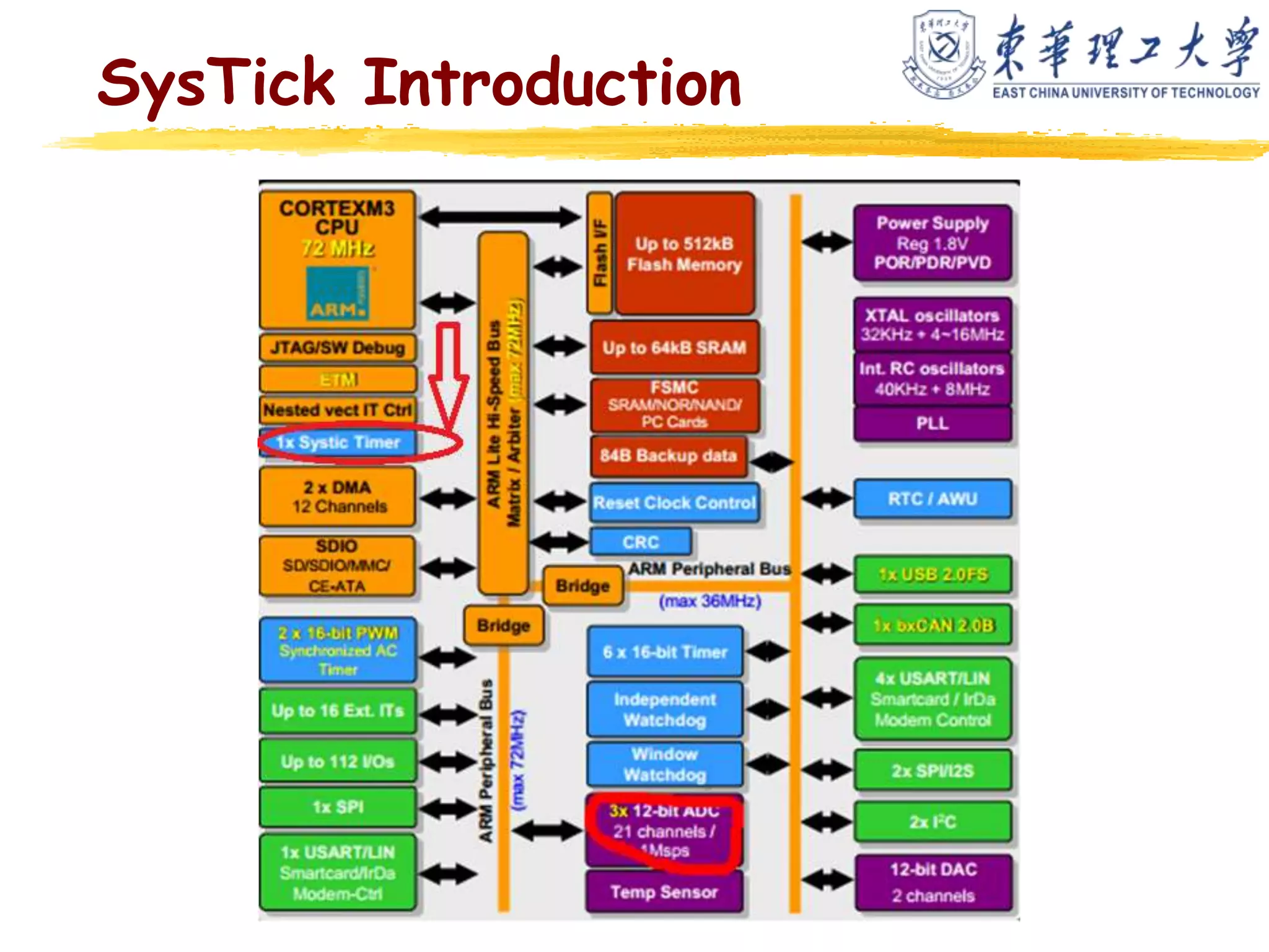 4 STM32's SysTick.ppt