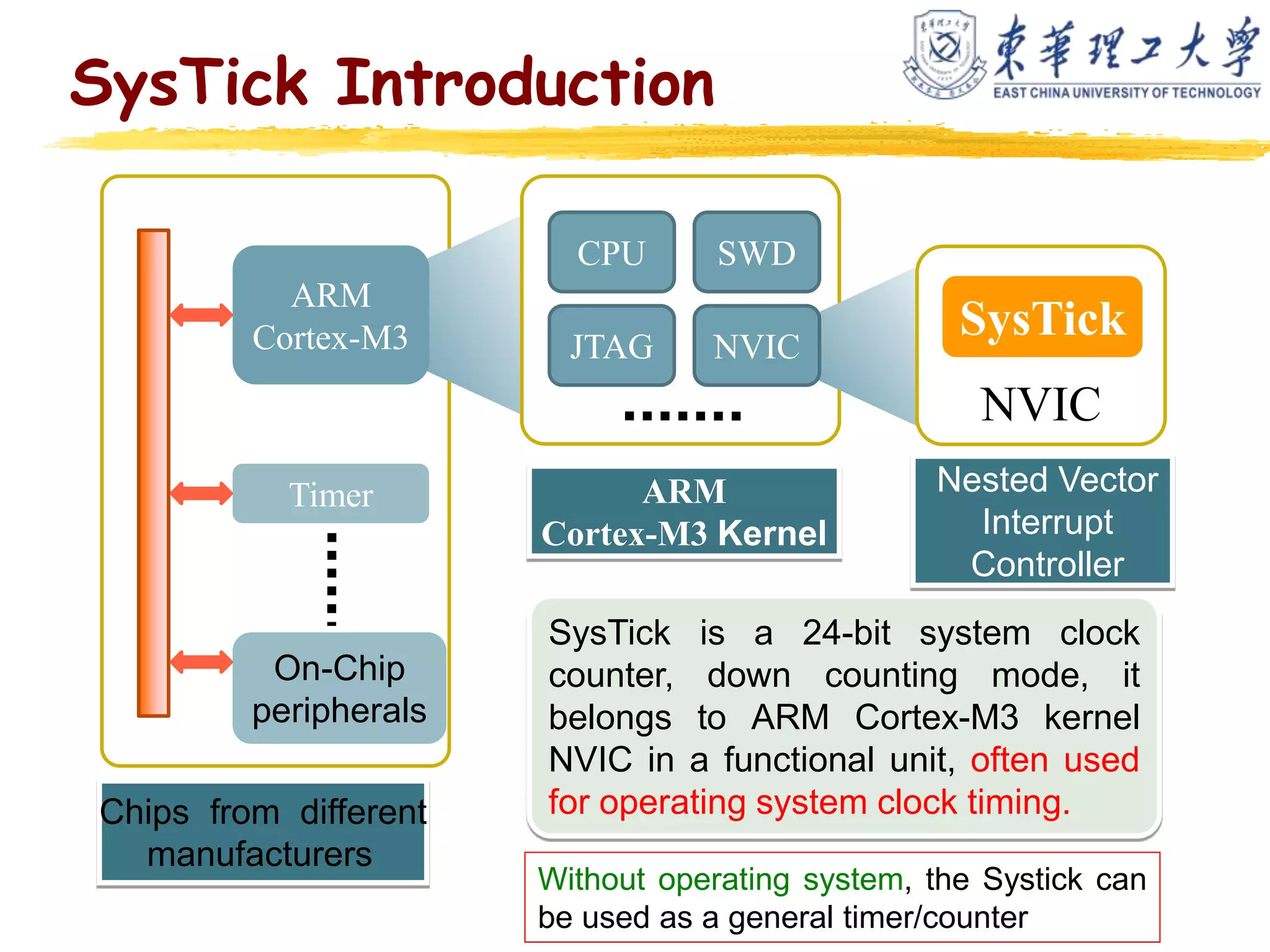 4 STM32's SysTick.ppt