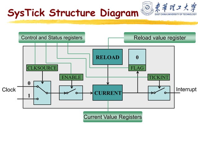 4 STM32's SysTick.ppt